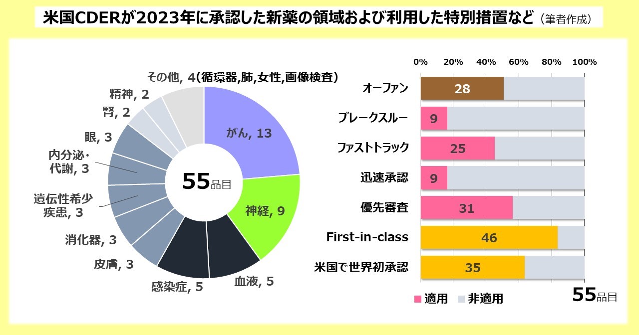 【2023年は55品目】勢いを増すFDAの新薬承認 | 医薬経済オンライン